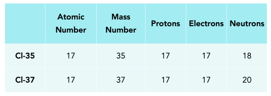 Isotopes (GCSE Chemistry) - Study Mind