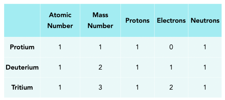 Isotopes (GCSE Chemistry) - Study Mind