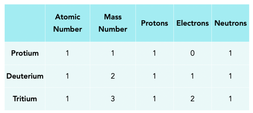 Isotopes (GCSE Chemistry) - Study Mind