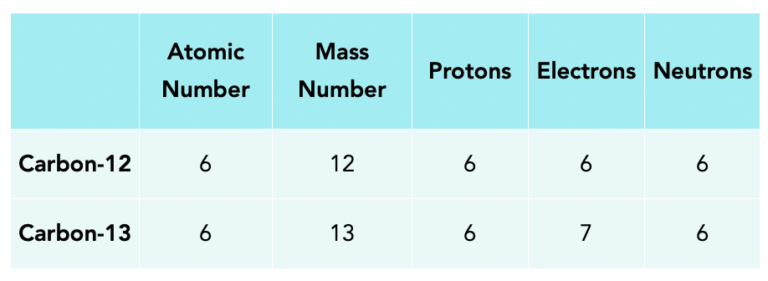 Isotopes (GCSE Chemistry) - Study Mind