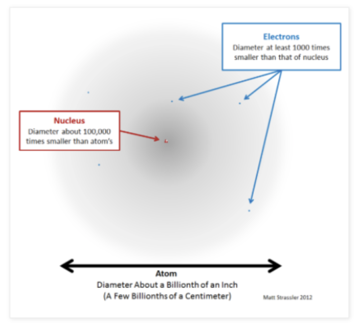 Size & Mass of Atoms (GCSE Chemistry) - Study Mind