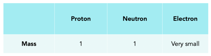 Size & Mass of Atoms (GCSE Chemistry) - Study Mind