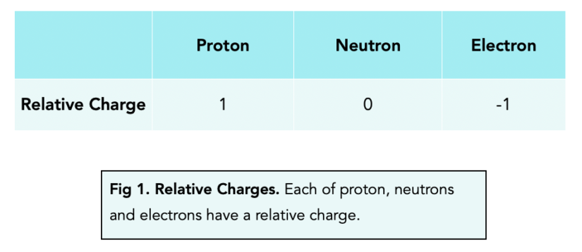 Relative Electrical Charges (GCSE Chemistry) - Study Mind