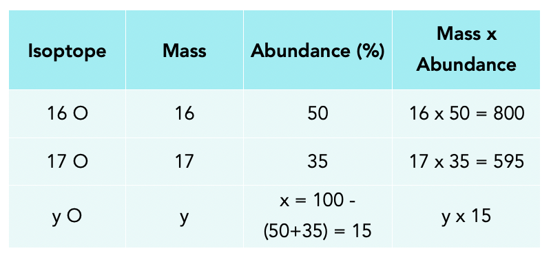 ᐉ How To Calculate Relative Atomic Mass: Formula (GCSE Chemistry)