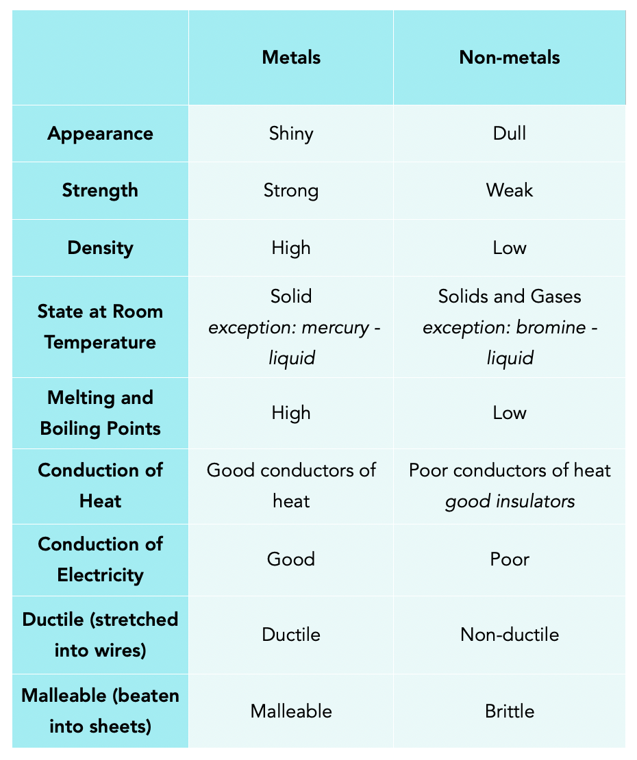 Metals & Non-Metals (GCSE Chemistry) - Study Mind
