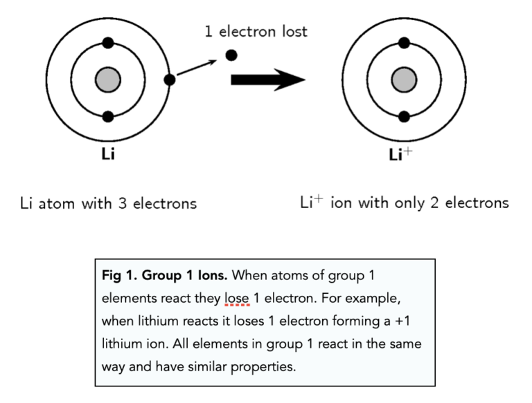 Group 1 (GCSE Chemistry) - Study Mind