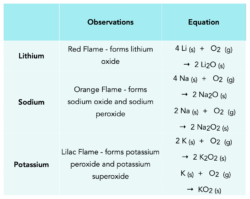 Group 1: Reactions (GCSE Chemistry) - Study Mind