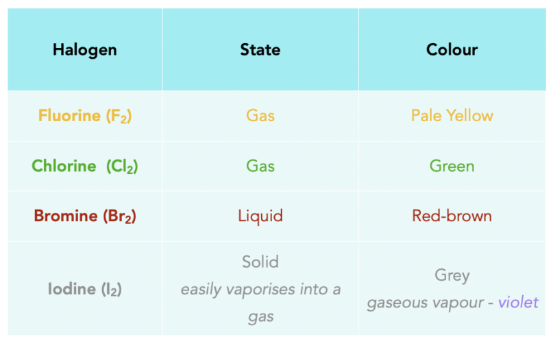 Group 7 (GCSE Chemistry) - Study Mind