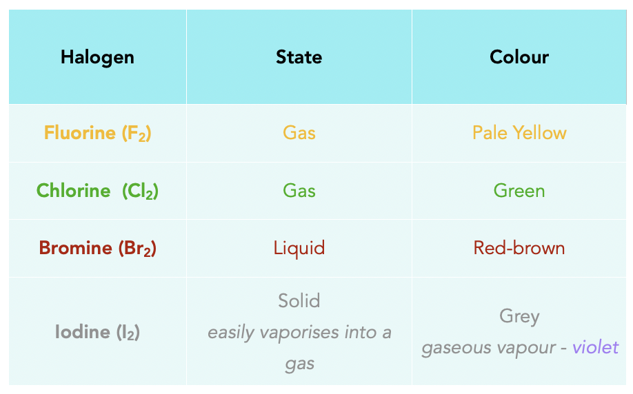 Group 7 (GCSE Chemistry) - Study Mind