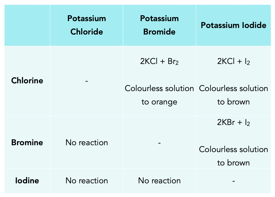 Group 7: Reactions & Displacement (GCSE Chemistry) - Study Mind