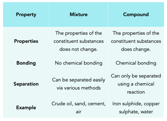 Separating Mixtures (GCSE Chemistry) - Study Mind