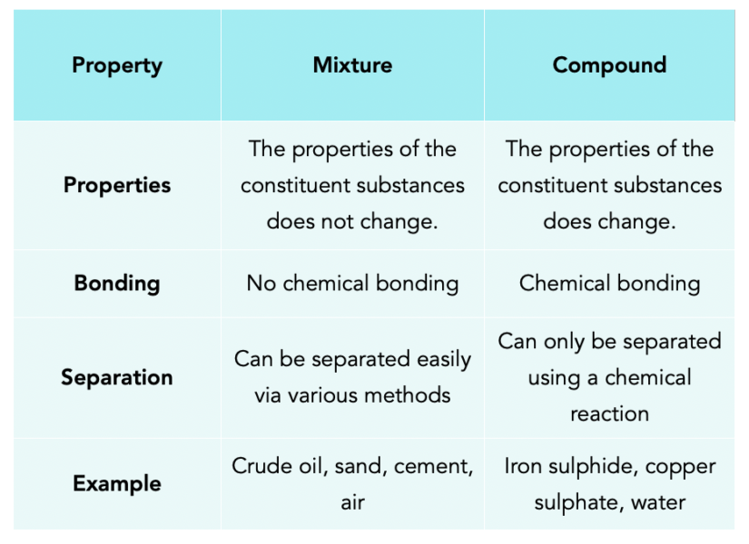 Separating Mixtures (GCSE Chemistry) - Study Mind