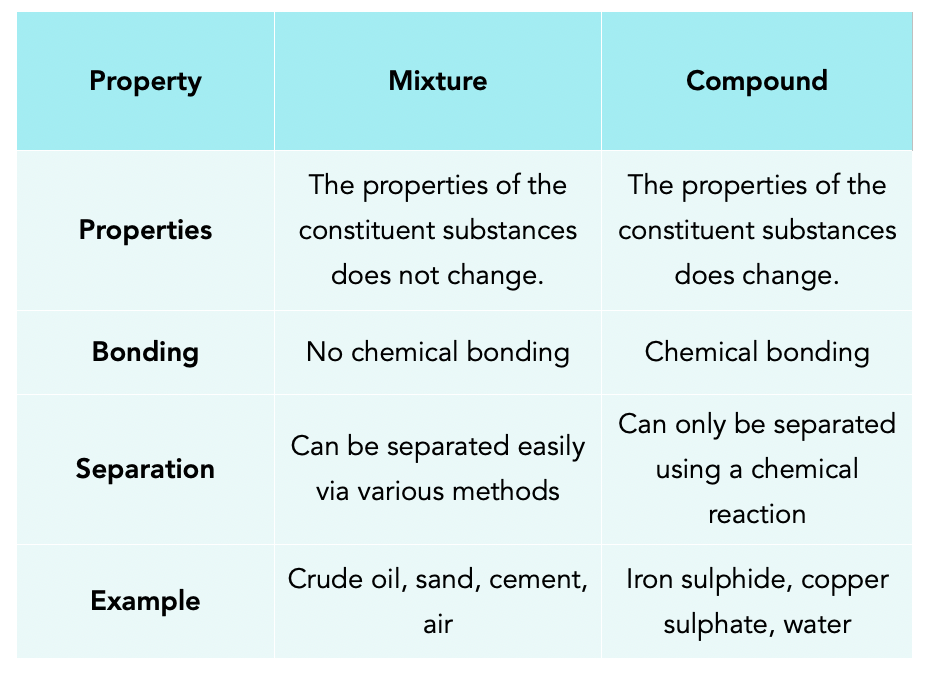 Separating Mixtures (GCSE Chemistry) - Study Mind