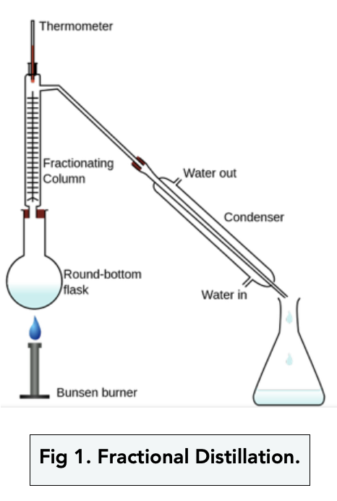 Distillation (GCSE Chemistry) - Study Mind