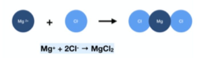 Ionic Formulae & Diagrams (GCSE Chemistry) - Study Mind