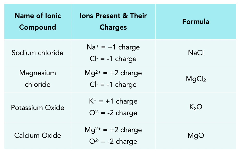 Ionic Formulae & Diagrams (GCSE Chemistry) - Study Mind
