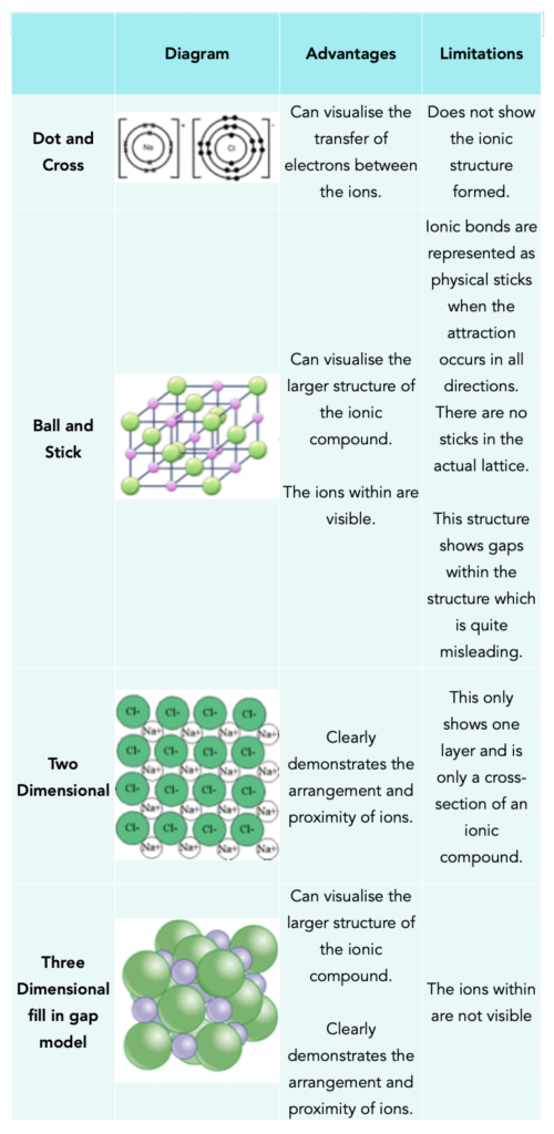 Ionic Compounds (GCSE Chemistry) - Study Mind