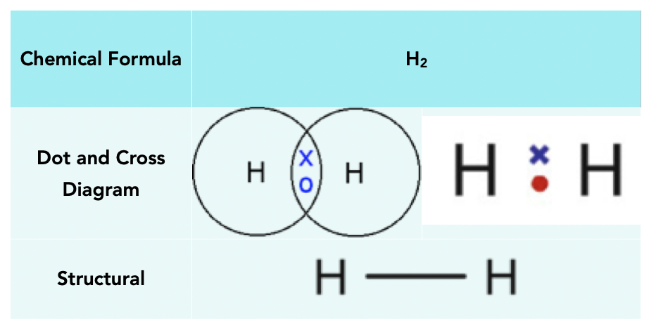 Covalent Bond Diagrams (GCSE Chemistry) - Study Mind