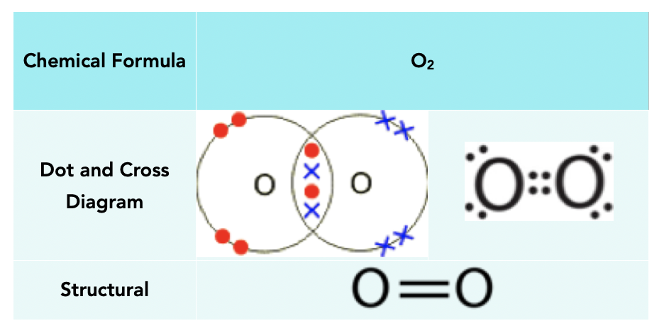 Covalent Bond Diagrams (GCSE Chemistry) - Study Mind