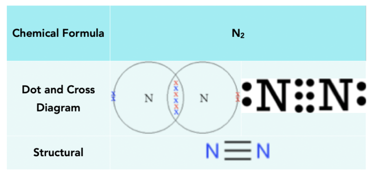 Covalent Bond Diagrams (GCSE Chemistry) - Study Mind