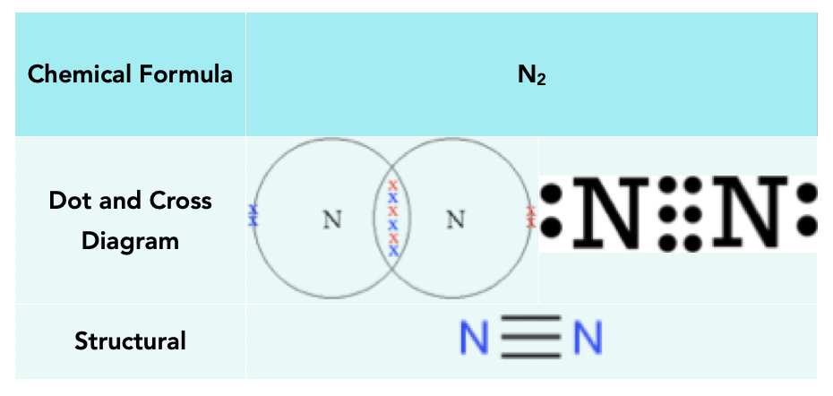 Covalent Bond Diagrams (GCSE Chemistry) - Study Mind