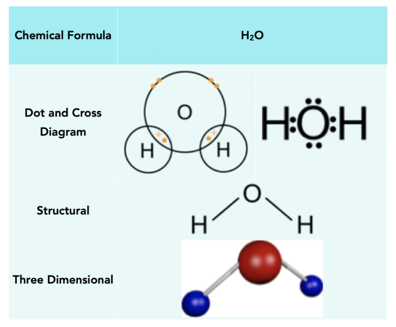 Covalent Bond Diagrams (GCSE Chemistry) - Study Mind