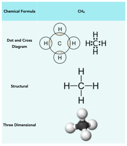 Covalent Bond Diagrams (GCSE Chemistry) - Study Mind