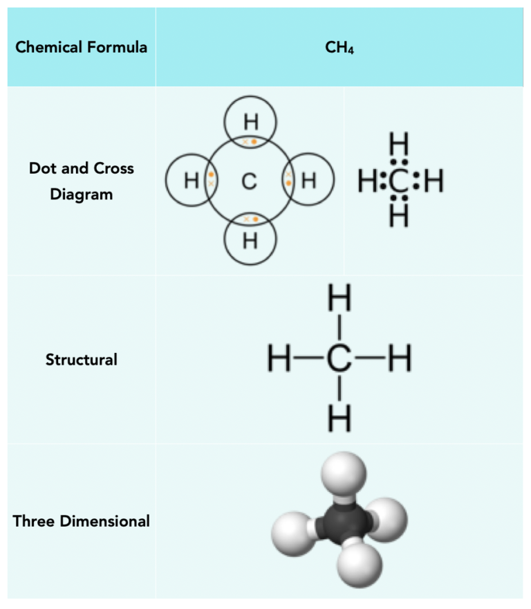 Covalent Bond Diagrams (GCSE Chemistry) - Study Mind