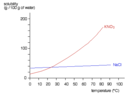 Changing State (GCSE Chemistry) - Study Mind