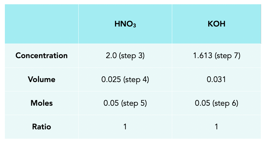 Using Concentrations of Solutions in mol/dm3 (GCSE Chemistry) - Study Mind