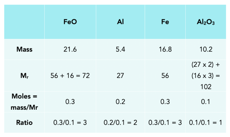 Using Moles to Balance Equations (GCSE Chemistry) - Study Mind