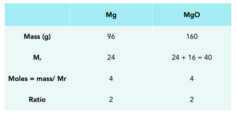 Limiting Reactants (GCSE Chemistry) - Study Mind