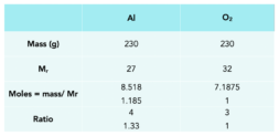 Limiting Reactants (GCSE Chemistry) - Study Mind