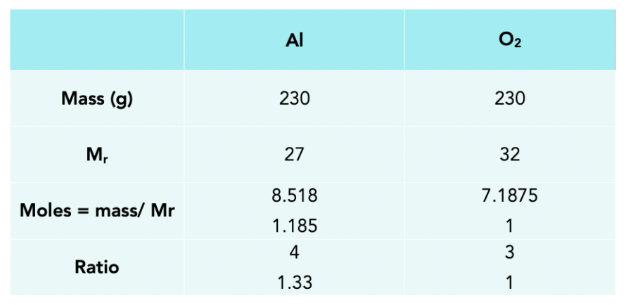 Limiting Reactants (GCSE Chemistry) - Study Mind