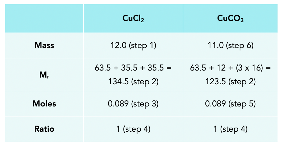 Calculating Percentage Yield (GCSE Chemistry) - Study Mind