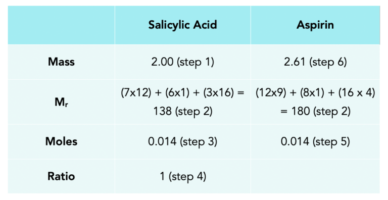 Calculating Percentage Yield (GCSE Chemistry) - Study Mind