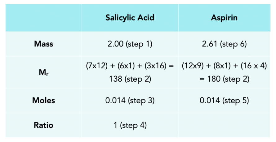 Calculating Percentage Yield (GCSE Chemistry) - Study Mind