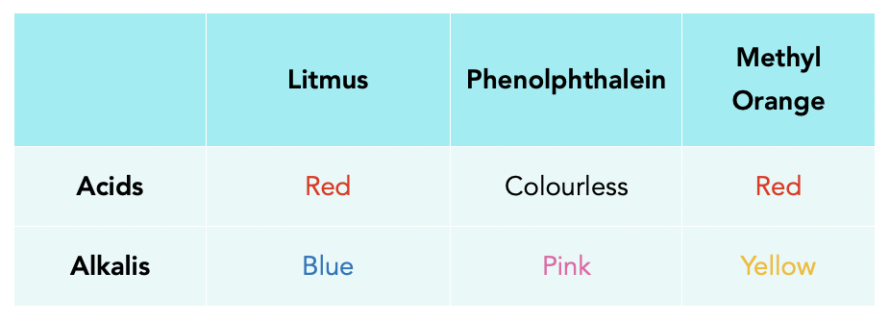Titrations (GCSE Chemistry) - Study Mind
