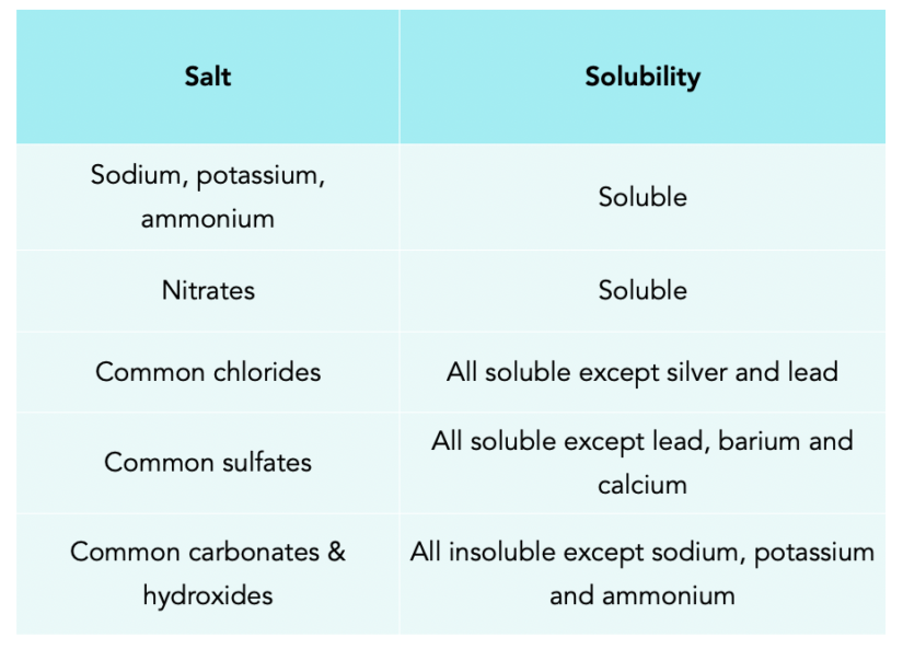 ᐉ Solubility Rules: Insoluble & Soluble Salts Making