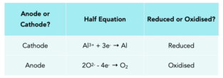 Anodes and Cathodes (GCSE Chemistry) - Study Mind
