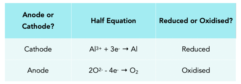 Anodes and Cathodes (GCSE Chemistry) - Study Mind