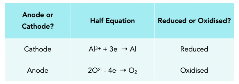 Anodes and Cathodes (GCSE Chemistry) - Study Mind