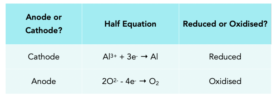 Anodes and Cathodes (GCSE Chemistry) - Study Mind