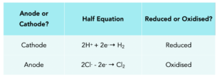 Anodes and Cathodes (GCSE Chemistry) - Study Mind