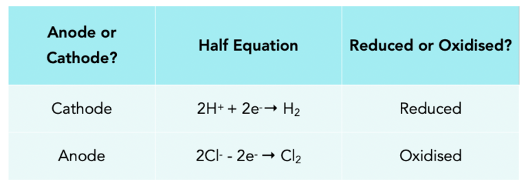 Anodes and Cathodes (GCSE Chemistry) - Study Mind