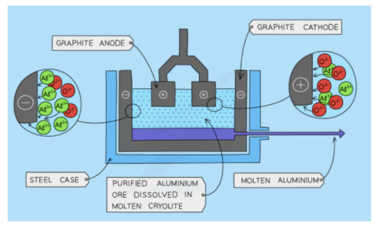 Extraction of Metals (GCSE Chemistry) - Study Mind