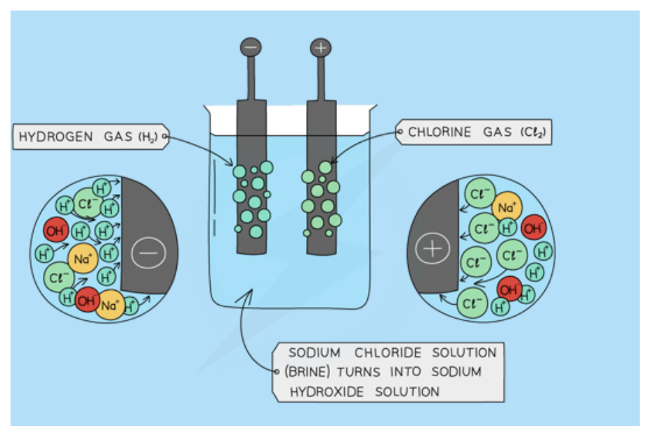 Extraction of Metals (GCSE Chemistry) - Study Mind