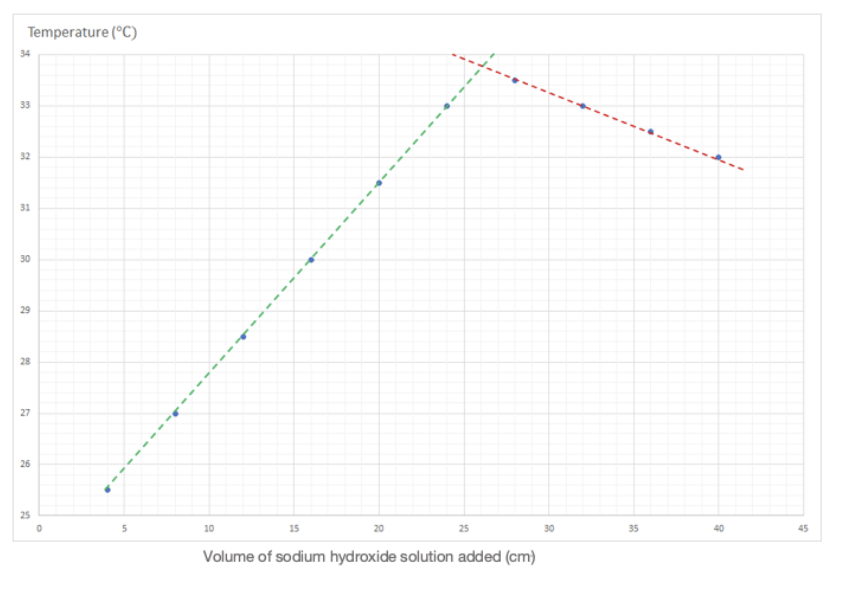 Endothermic vs Exothermic Reactions (GCSE Chemistry) - Study Mind