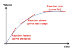 Graphs to Calculate Rates of Reaction (GCSE Chemistry) - Study Mind