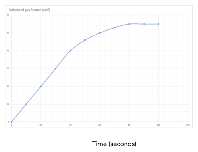 Graphs To Calculate Rates Of Reaction GCSE Chemistry Study Mind graphs-to-calculate-rates-of-reaction-gcse-chemistry-study-mind